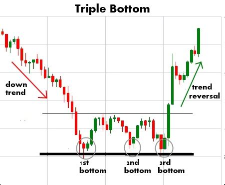 Image result for Triple Bottom Pattern
