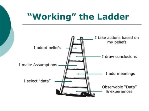 Image result for Ladder of Inference Exercise