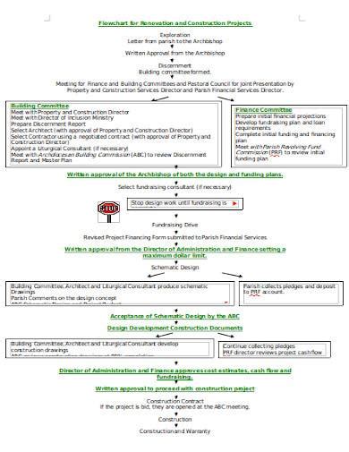 Image result for Typical Flowchart for Contractor Project