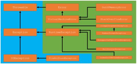 Image result for Exception Classes