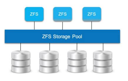 Image result for Oracle ZFS File System