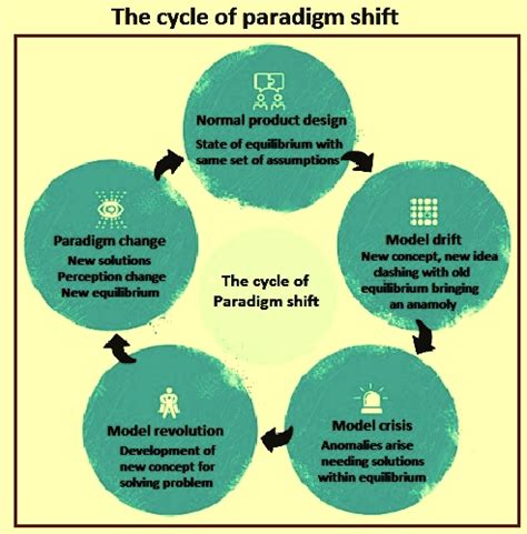 Image result for Example of Paradigm Shift with Graph