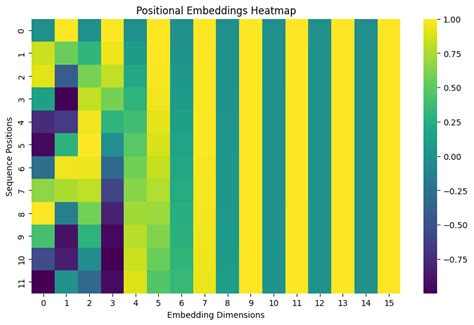 Image result for Positional Encoding for Image Classification