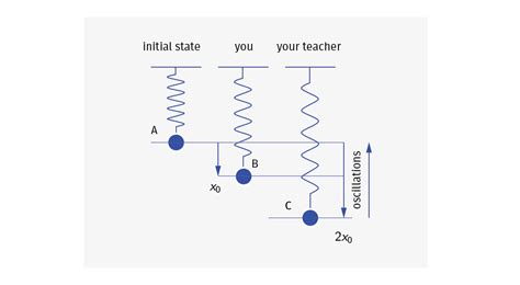Image result for Spring a Spring B Force and Extention Physics
