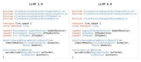 Image result for LLVM Code