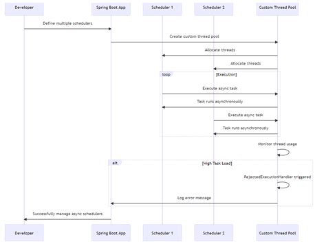 Image result for Async Call in Spring Boot Example