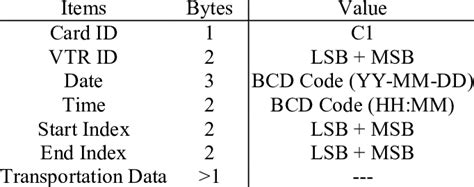 Image result for XML Format Card