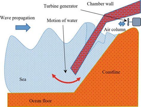 Image result for Oscillating Water Column Design