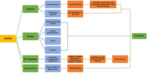 Image result for Research Development Model