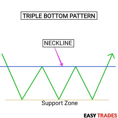 Image result for Triple Bottom Pattern