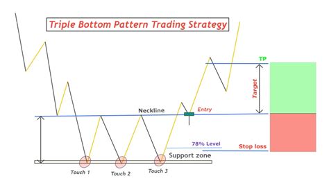 Image result for Triple Bottom Pattern