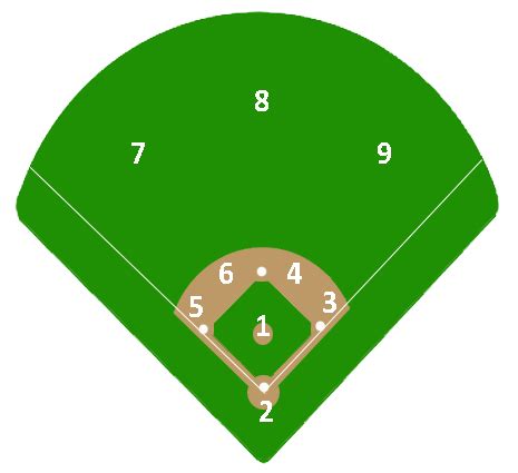 Image result for Baseball Position Chart