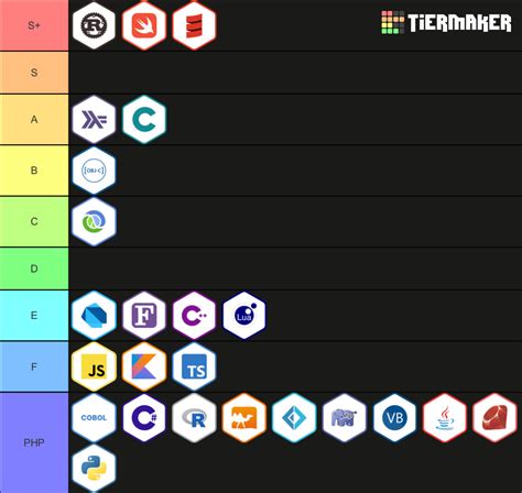 Image result for Tier List Coding