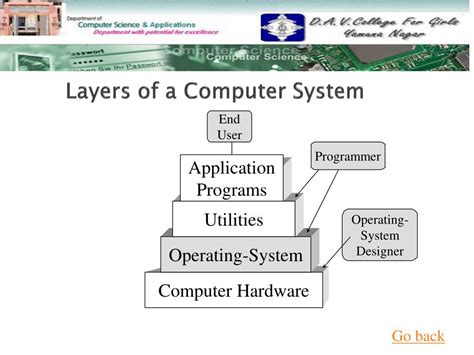 Image result for Layers of Operating System