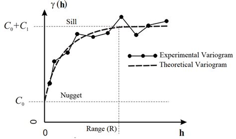 Image result for Variogram Examples