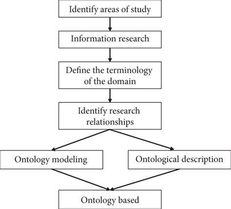 Image result for Ontology Model Example