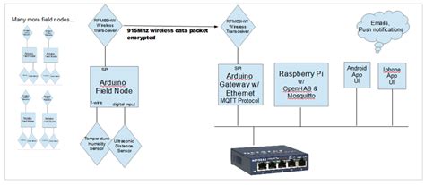 Image result for openHAB Arduino