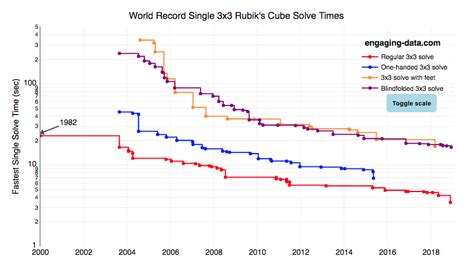 Image result for Cubing World Records
