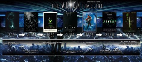 Image result for Alien Franchise Timeline