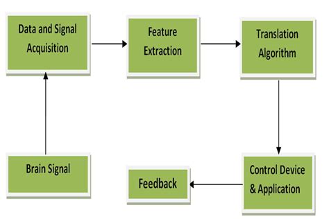 Image result for Introduction Brain Computer Interface