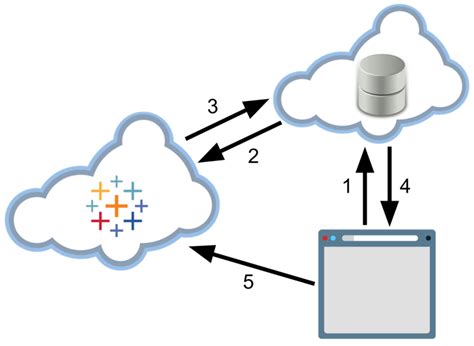Image result for JavaScript API Tableau