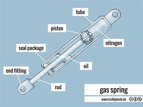 Image result for Test Gas Spring