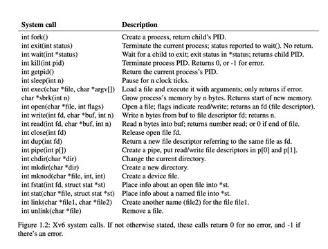 Image result for C Syscall Invokes Driver Function