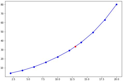 Image result for Interpolation Function Python