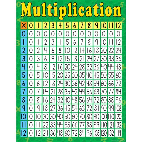 Image result for Multiplier Chart