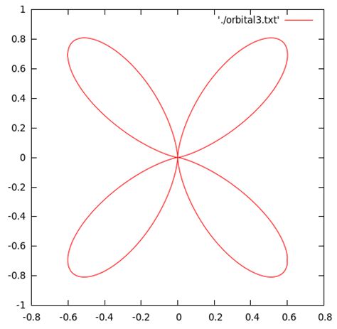 Image result for C Gnuplot