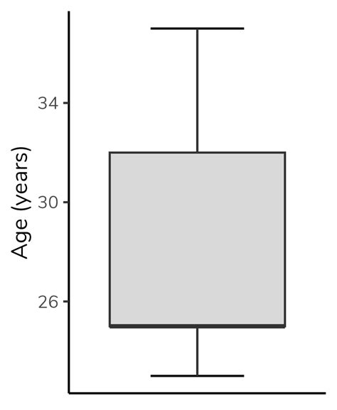 Image result for Box Chart Interpretation