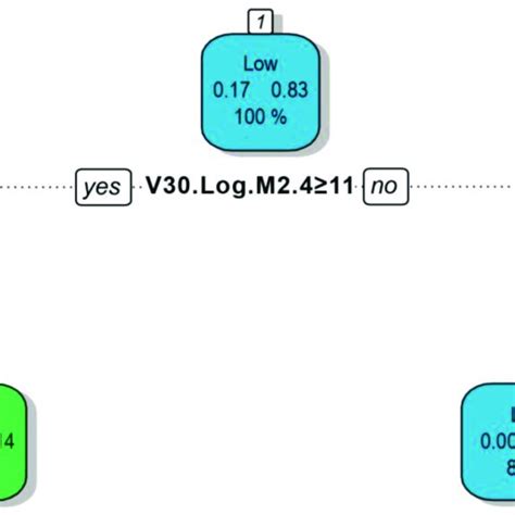 Image result for Decison Tree Using Cart Algorithm Gtu