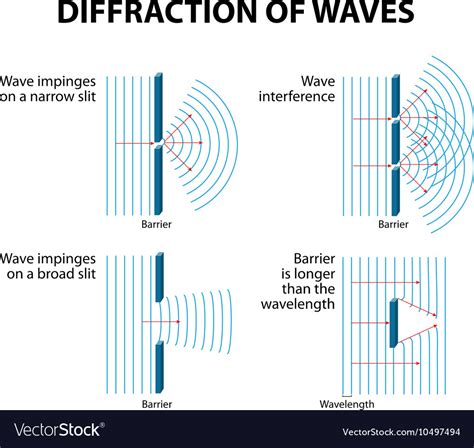 Image result for Wave Diffraction