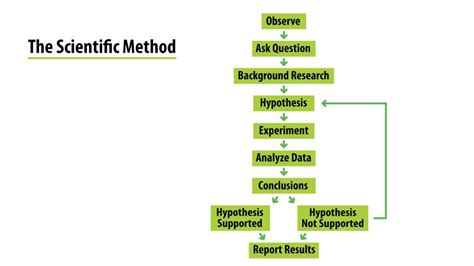 Image result for Methods of Science