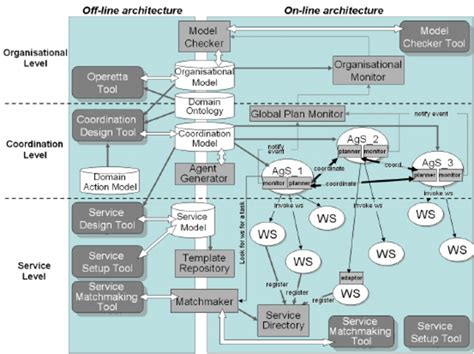 Image result for Software Architecture Multi-Level