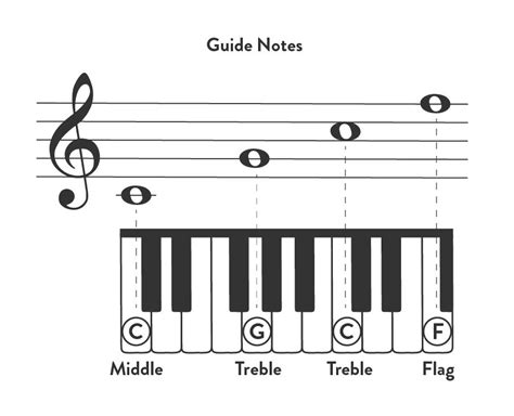 Image result for Basic Treble Clef Notes