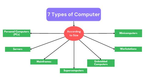 Image result for How Many Types of Computer in Detail