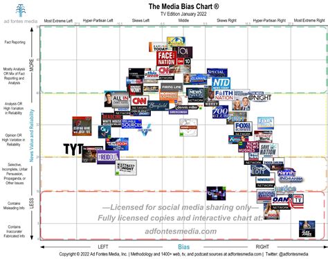 Media Literacy Webinar Helps Educators Teach With the Media Bias Chart ...