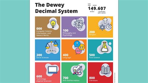 Image result for Dewey Decimal System