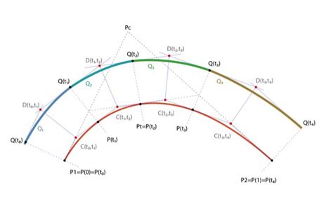 Image result for Coding Offset Parallel Bezier Curve