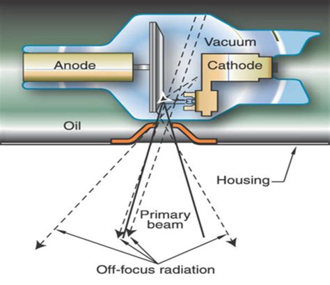 Image result for X-ray Tube Explained