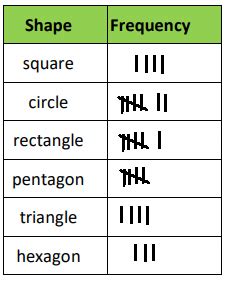 Image result for How to Make Frequency Table