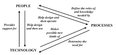 Image result for People Process Technology High Quality