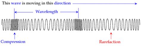 Image result for Longitudinal Wave Diagram Labeled