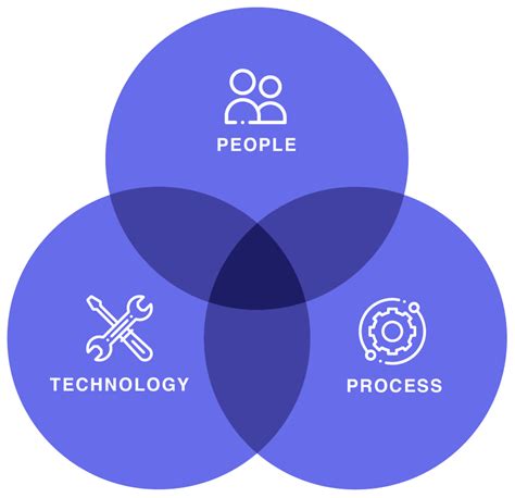 Image result for People Process Technology High Quality