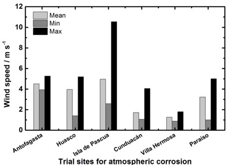 Image result for Wind Speed Testing