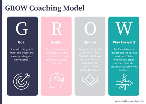 Image result for Coaching Using the Grow Model