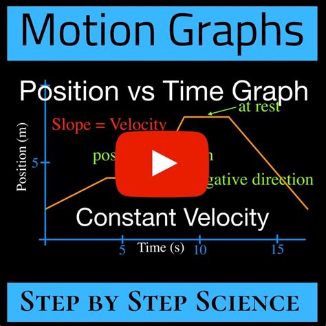 Image result for All Types of Motion Graphs