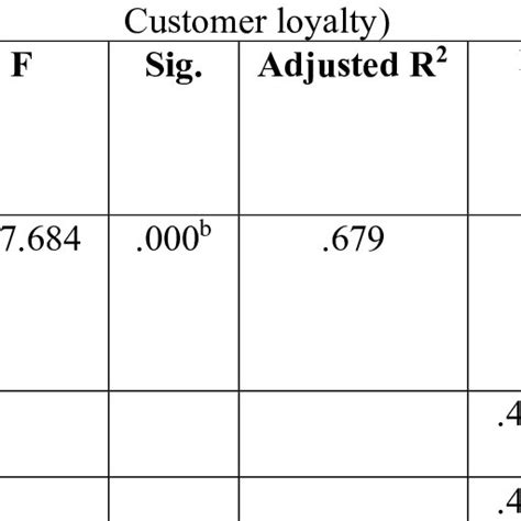 Image result for Standard Multiple Regression
