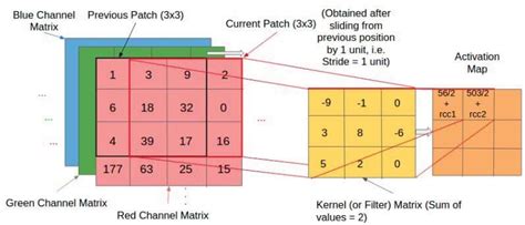 Image result for Image Convolution
